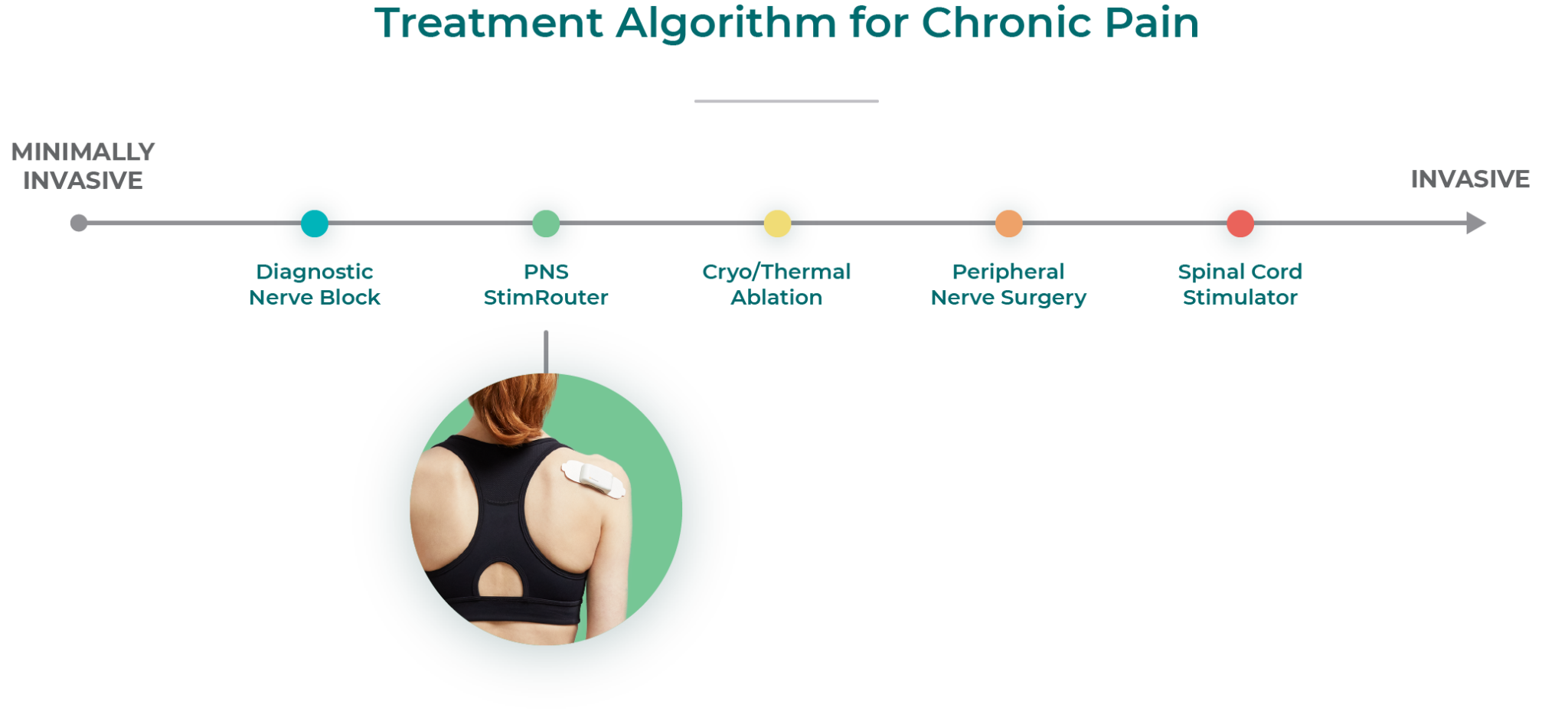 Healthcare Professionals - StimRouter