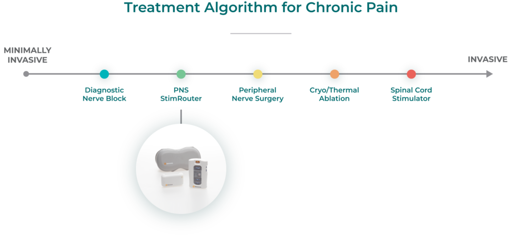 HCP StimRouter PNS for Chronic Pain – StimRouter