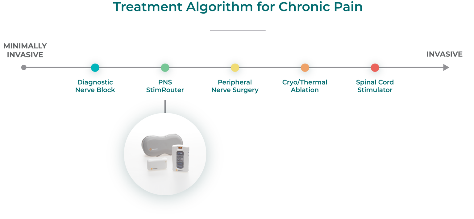 HCP StimRouter PNS for Chronic Pain - Challenges of Pain Management