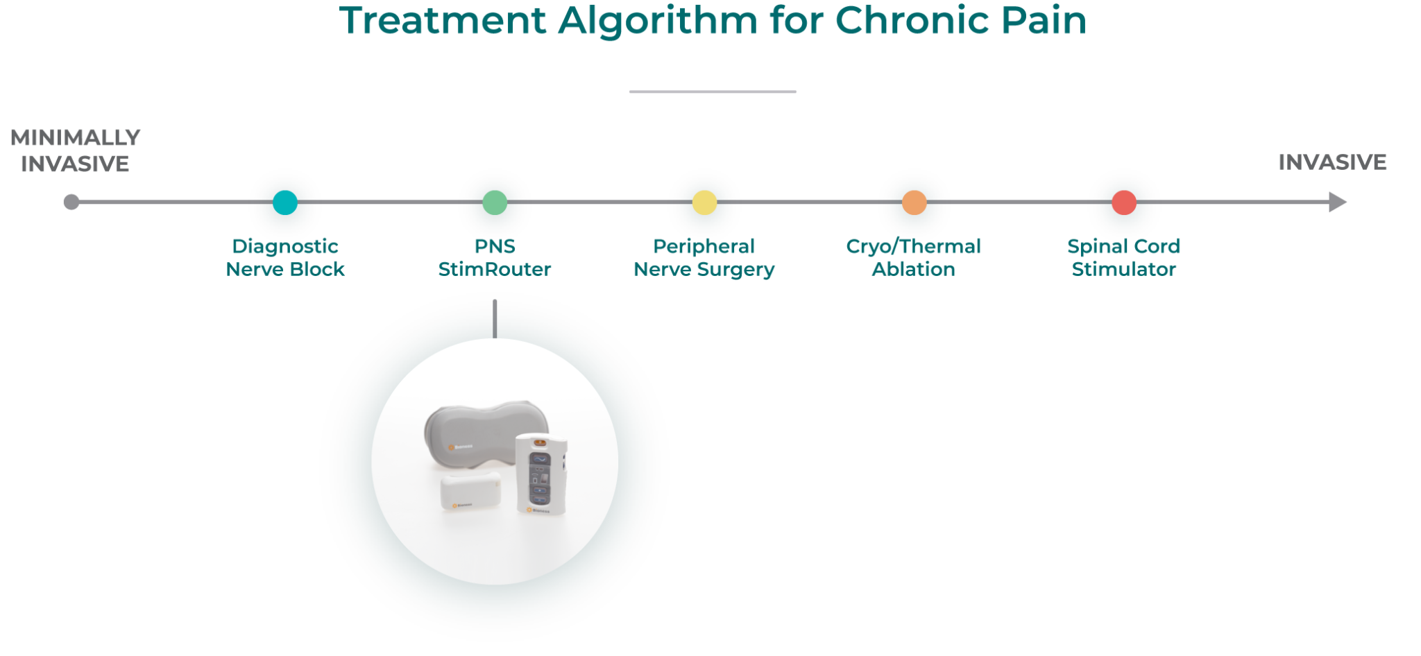 HCP StimRouter PNS for Chronic Pain - Challenges of Pain Management