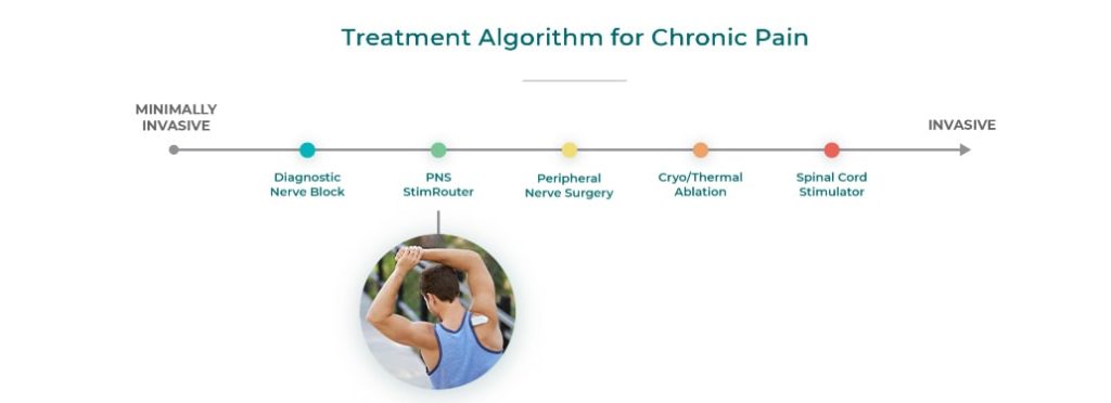 HCP StimRouter PNS for Chronic Pain – StimRouter